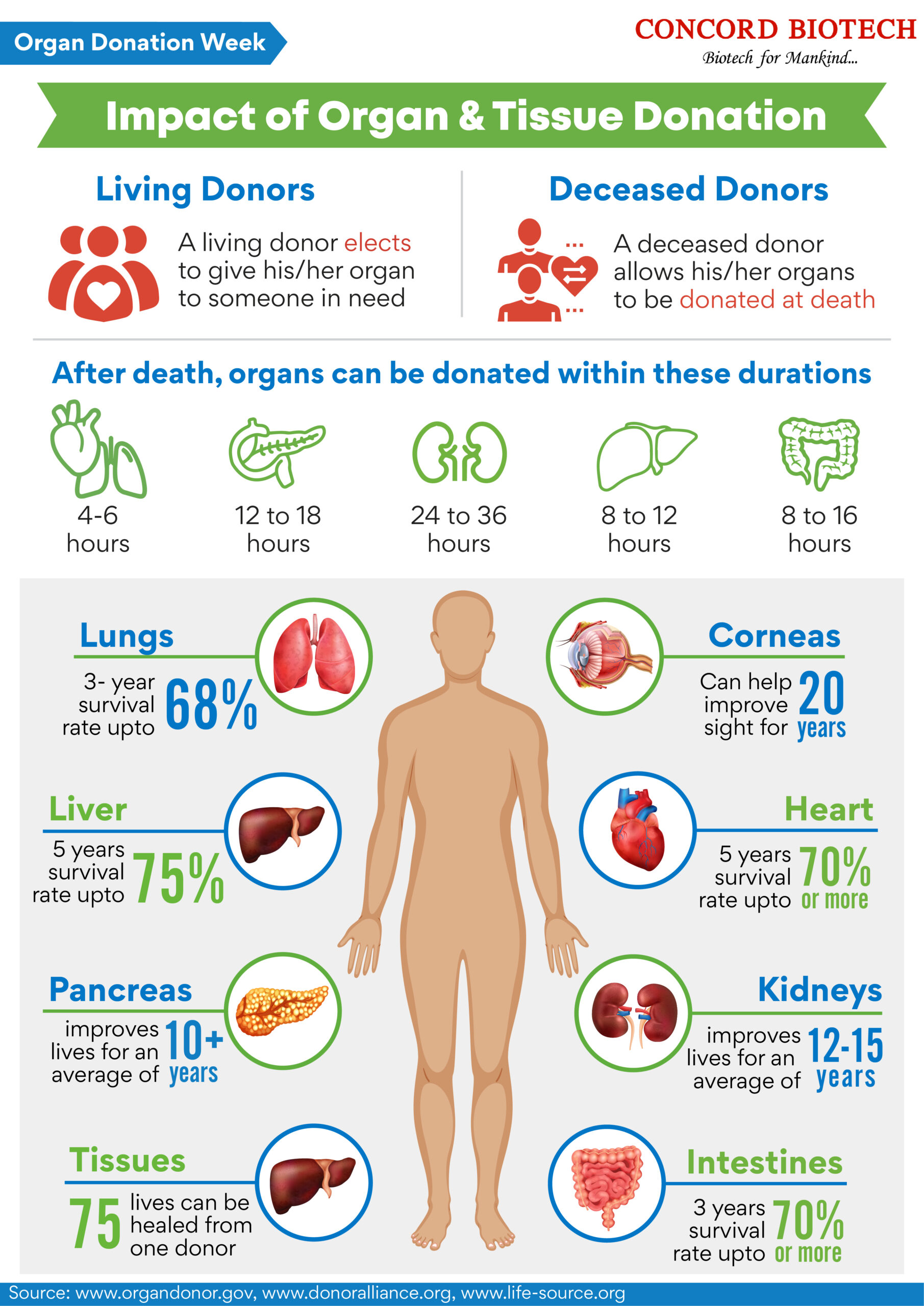 Organ Donation Conquest Health Organ Donation Conquest Health