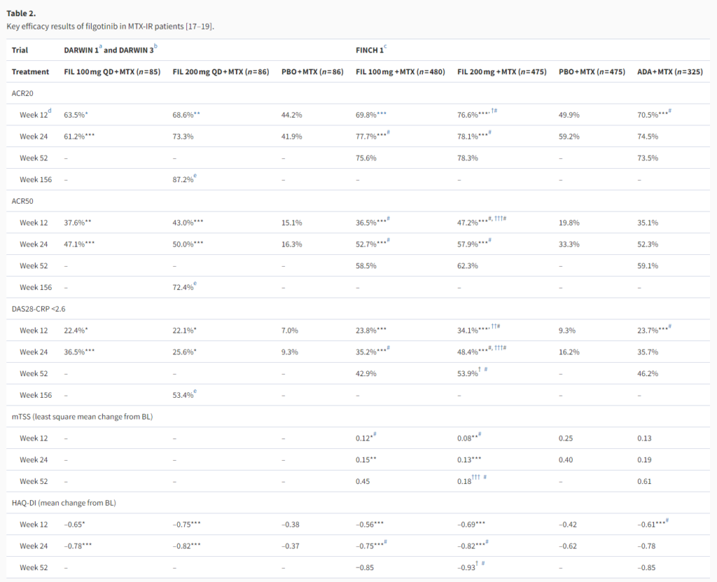 Filgotinib: JAK1 Inhibitor in rheumatoid arthritis | Conquest Health